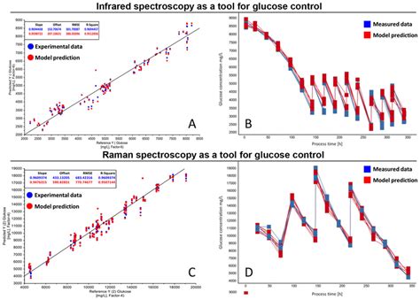 A And C Chemometric Calibration Model For Glucose Concentration Using
