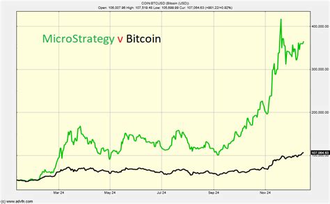 Microstrategy Vs Bitcoin 6 Charts You Need To See Mstr Seeking Alpha
