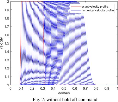 Figure 1 From Numerical Analysis Of 1d Linear Convection Equation Using