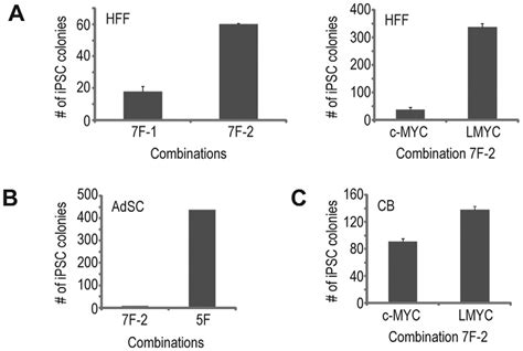 Optimizing Episomal Vector And Transgene Combinations For Small Download Scientific Diagram
