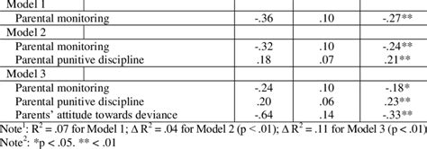 Hierarchical Multiple Regression Analysis Predicting Girls School