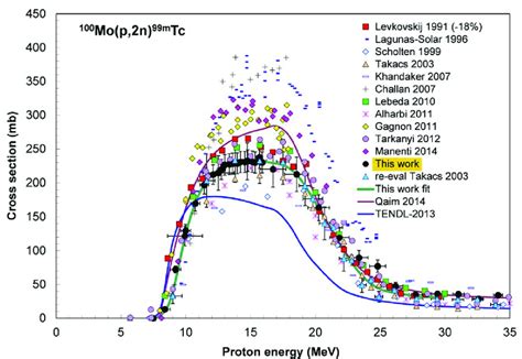 Experimental Cross Section Data For The 100 Mop2n 99m Tc Reaction