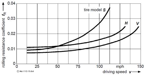 Roller Conveyor Coefficient Of Friction At Danyelle Welch Blog