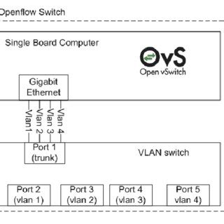 SDN Switch Implementation Download Scientific Diagram