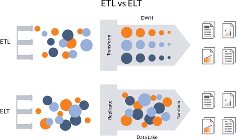 Differences Between Etl And Elt 15 Download Scientific Diagram