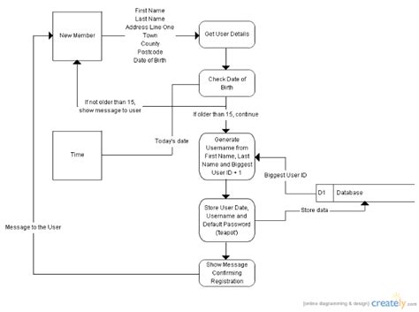 Dfd Diagram For Registration System Level 1 Dfd For Student