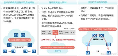 Vxlan与园区网络虚拟化 Vxlan园区网 Csdn博客