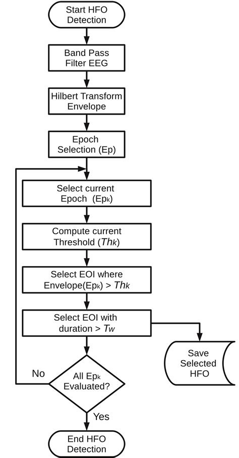 Algorithm Flowchart Of The Implemented Hil Detection Method The Epoch