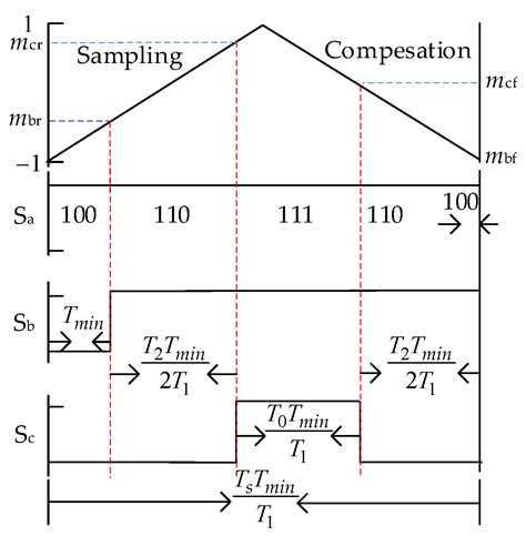 Research On Phase Current Reconstruction For Dpwm2 Of Induction Motor Drive System Based On Dc