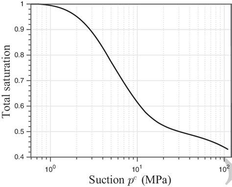 the suction saturation swcc curve obtained during the wetting test