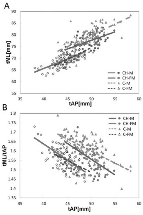 Racial And Sex Effects On The Resected Proximal Tibia Of The Chinese Download Scientific