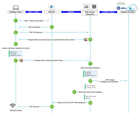 Eap Tls Flow Mist