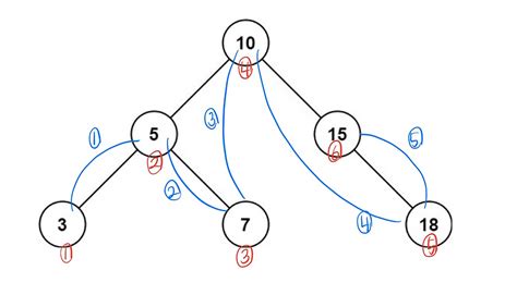 파이썬 알고리즘 14장 Bst 노드 간 최소 거리 Leetcode 783 Traversal 👍 순간 기록