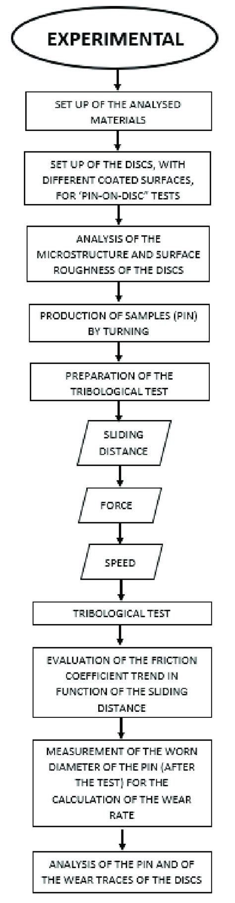 Block Diagram Of The Experimental Workflow Block Diagram Of The