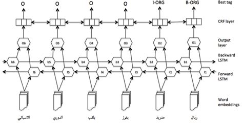 Word Embeddings Are Fed To A Bidirectional Lstm Where F J B J Download Scientific Diagram