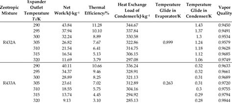 Thermodynamic Performance Of Six Zeotropic Mixtures When Expander Download Scientific Diagram