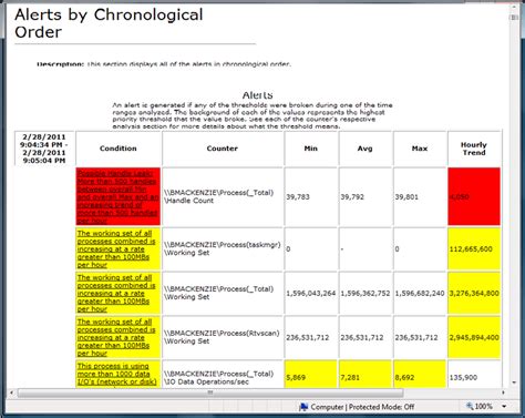 Performance Analysis Of Logs Reports