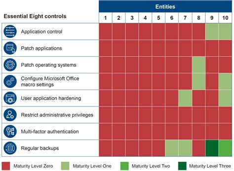 Implementation Of The Essential Eight Cyber Security Controls Office Of The Auditor General