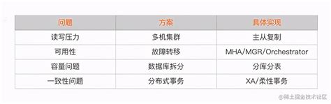 mysql architecture evolution from master slave replication to sub database and sub table