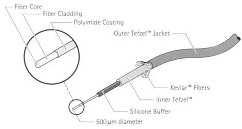 Thermally Stable NIR Fiber Optic Cable GUIDED WAVE