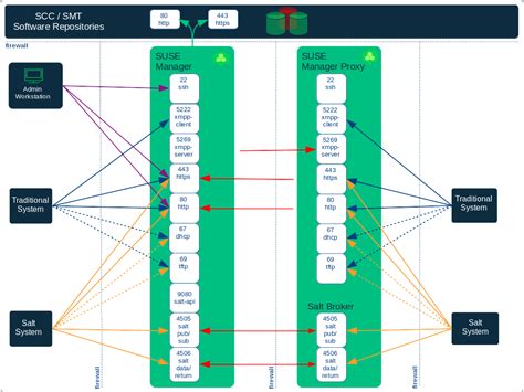 Required Network Ports Suse Manager Documentation