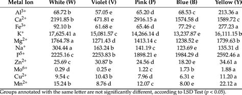 Comparison Of Metal Ion Concentrations Mgkg In Five Bletilla Color Download Scientific