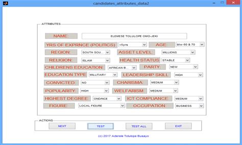 Candidate S Attributes Data Testing For Suitability Download Scientific Diagram