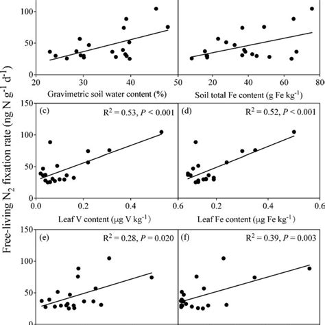 Ordination Biplots Of Redundancy Analysis Rda Of Diazotrophic Genera