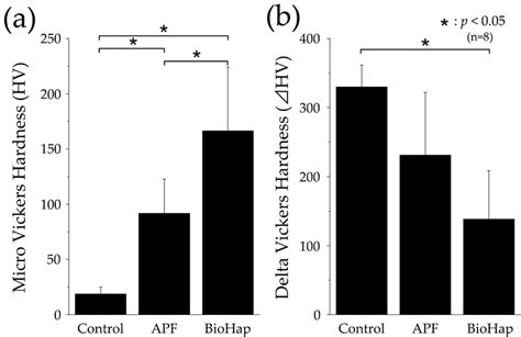Micro Vickers Hardness Hv Measurements A Graph Of Micro Hv Values Download Scientific