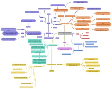 Security Basic And It Professional Chapter 3 Security Troubleshooting…