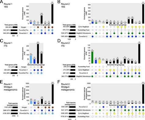 Taxonomic Bias Among Extraction Protocols Upset Plots Showing A B Download Scientific