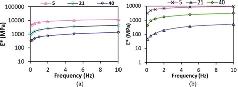 Dynamic Modulus E Test Results A Ab11 B Agb11 Download
