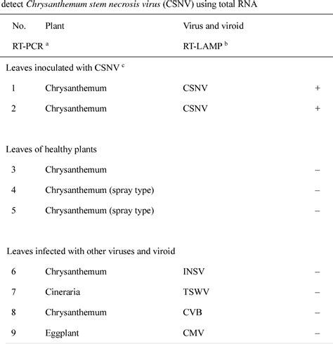 Table 1 From Development Of Reverse Transcription Loop Mediated