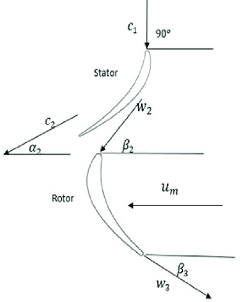 Rotated A A Section II I II D Flow Field Determination Download Scientific Diagram