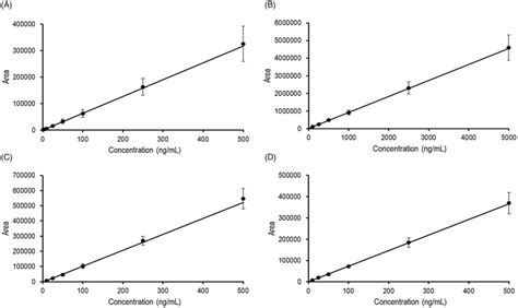 Calibration Curves For A 2500 Ngml For Dasatinib B Download