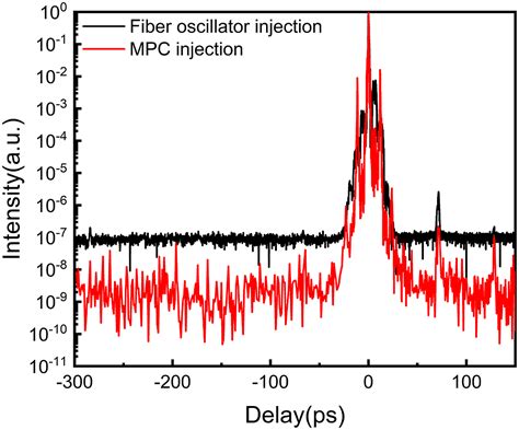 Temporal Contrast Enhancement By Nonlinear Elliptical Polarization Temporal Contrast Enhancement By Nonlinear Elliptical Polarization