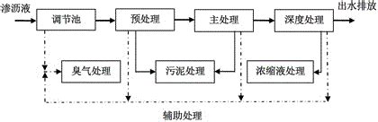 生活垃圾渗沥液生化法深度处理方法与流程