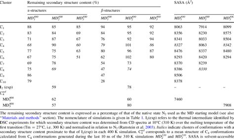 Secondary Structure Content Of Identified Conformation Clusters In 400
