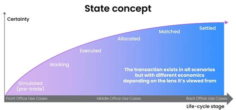 The Best Transaction Lifecycle Management