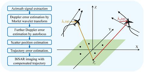 An Estimation And Compensation Method For Motion Trajectory Error In Bistatic Sar