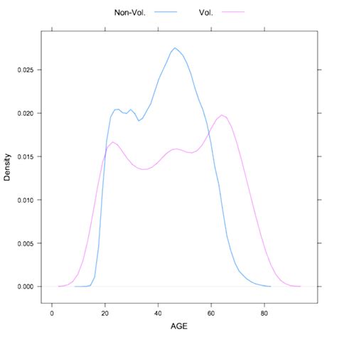 Density Function Plot Of The Distribution Of Volunteers And Download Scientific Diagram