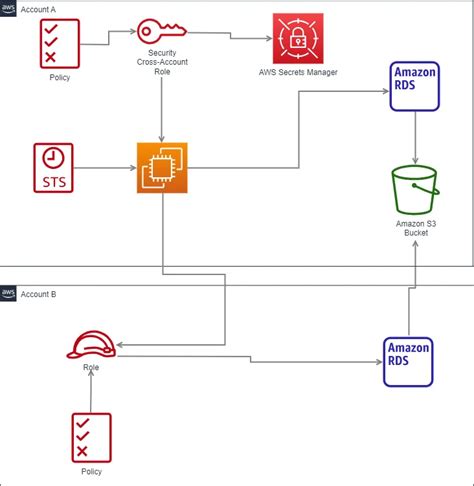 Enforcing Tagging Using Tagging Policies And Service Control Policies Scps At The Organization