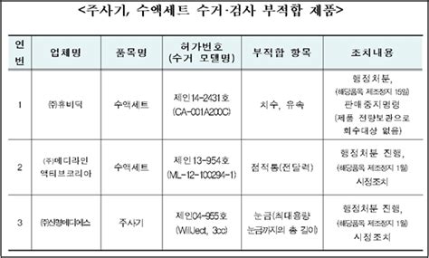 품질관리기준 위반 주사기·수액 제조업체 적발