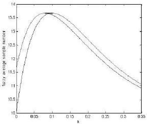 Pdf Acceptance Double Sampling Plan Using Fuzzy Poisson Distribution