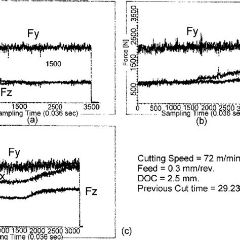 Contours Of Cutting Speed Feed Rate Roughness Interrelation Download