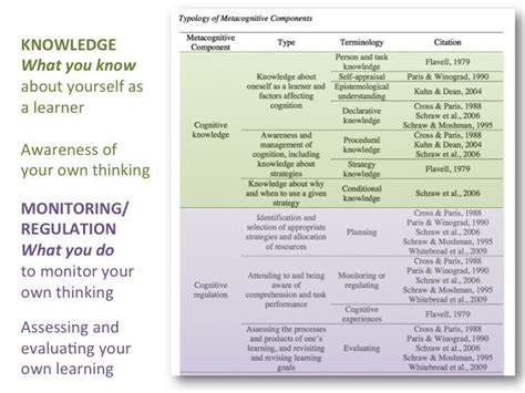 Metacognition Series 1 Of 6 Metacognition Metacognition Strategies