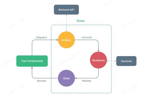 Vuex简介vuex Csdn Csdn博客 Vuex简介vuex Csdn Csdn博客