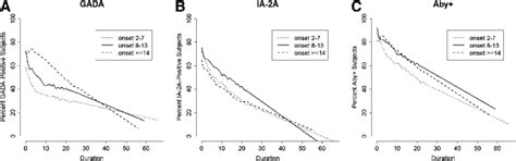 A Smoothing Function Was Used To Plot The Percentage Of Download