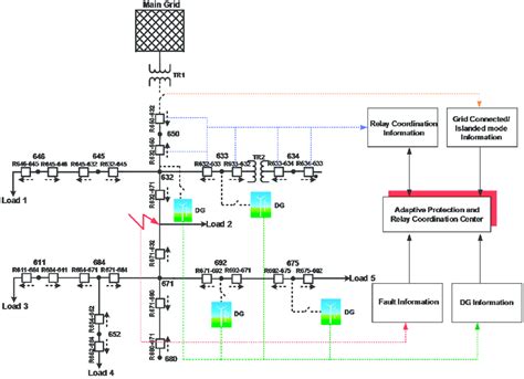 Adaptive Protection And Relay Coordination Scheme For Scenario 2 Download Scientific Diagram
