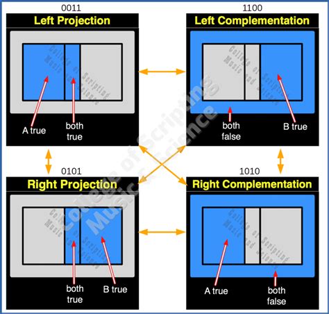 Logic Boolean System College Of Scripting Music And Science